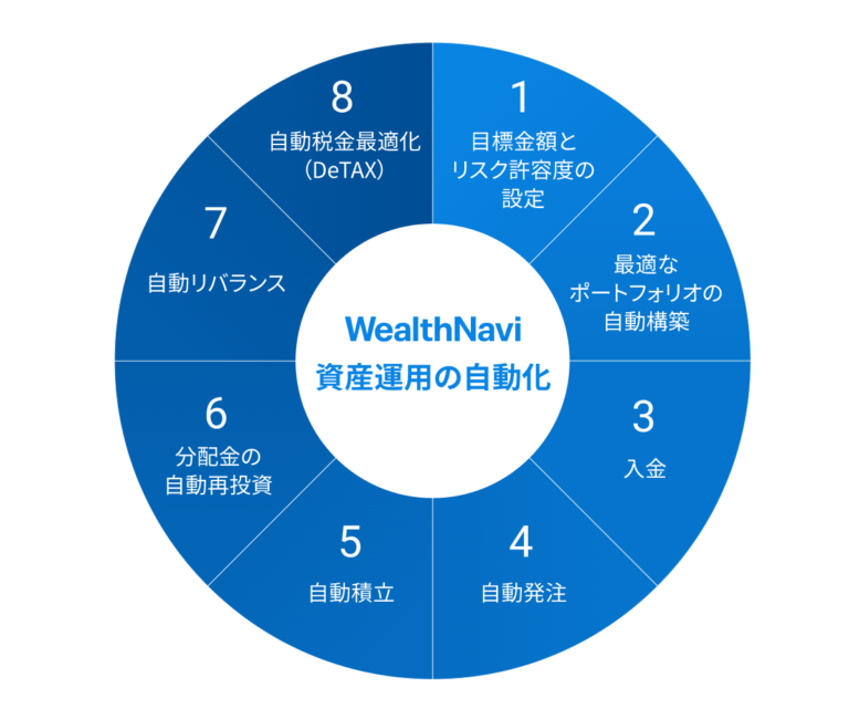 WealthNaviを使う理由 - アラフォーが挑む